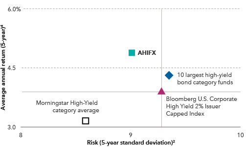 Income Funds | Capital Group