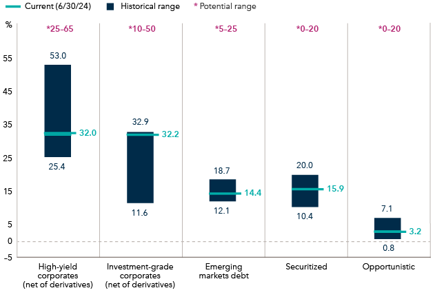 Income Funds | Capital Group