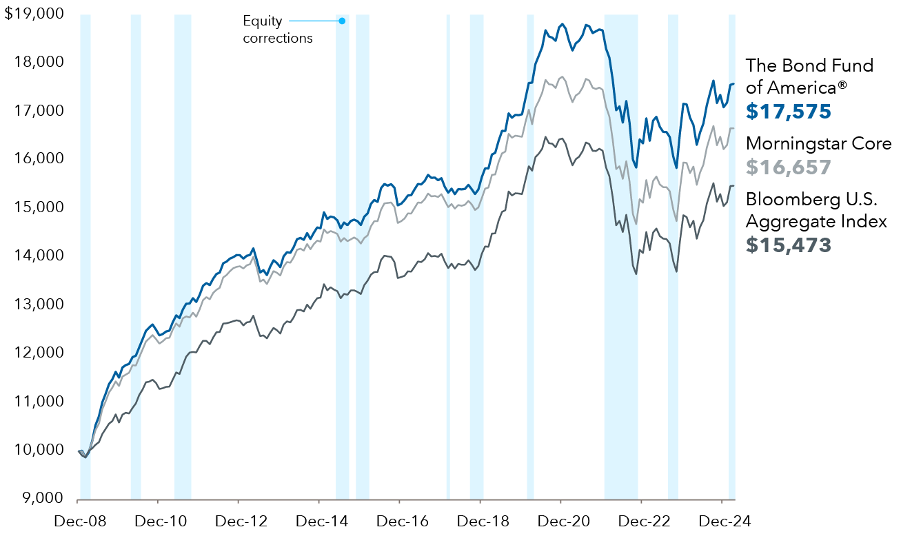 Core Funds | Capital Group