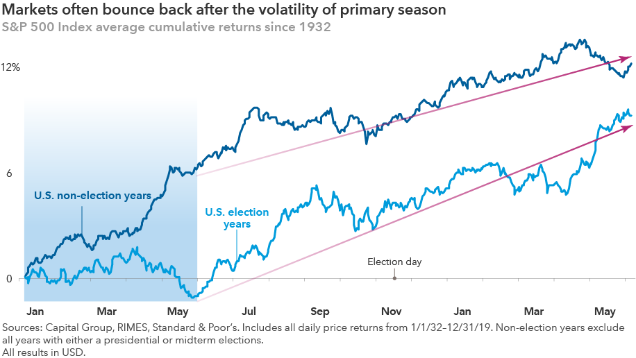 3 mistakes investors make during U.S. election years | Capital Group